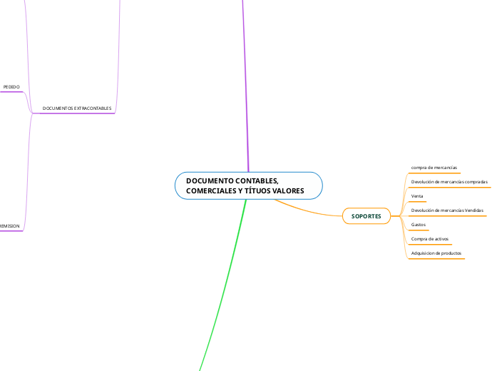 DOCUMENTO CONTABLES, COMERCIALES Y TÍTUOS ...- Mind Map